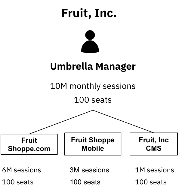 Introduction to Umbrella Management – FullStory Support