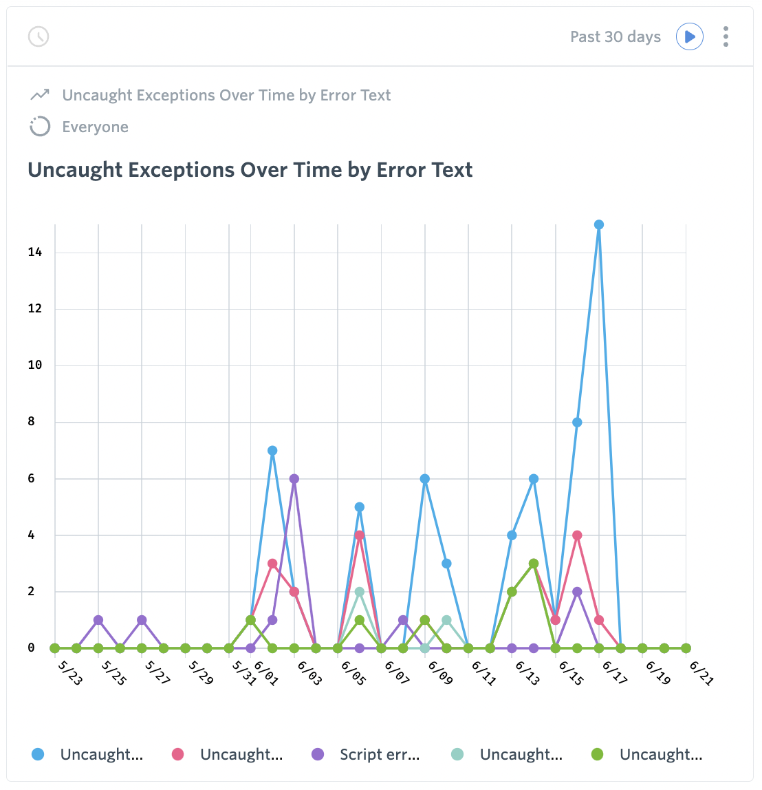Uncaught Exceptions Over Time by Error Text – Fullstory Help Center
